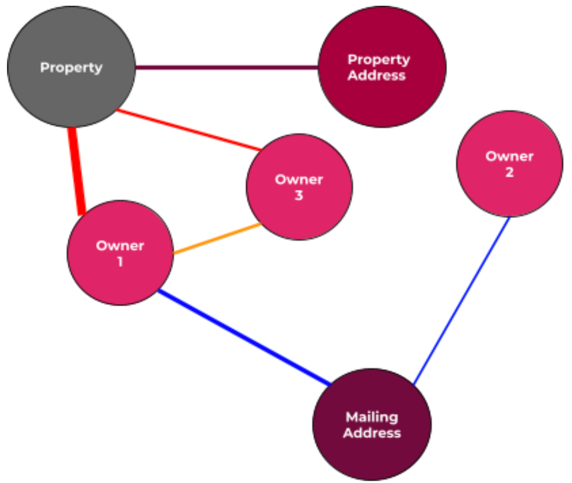 Cherre blog - Knowledge Graphs 101: How Nodes and Edges Connect All the ...